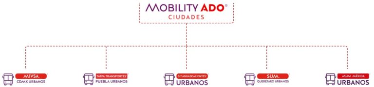 Ciudades – MOBILITY ADO